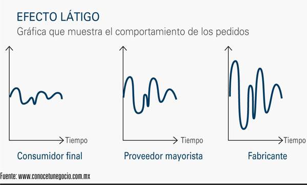 El temido efecto látigo - Clase Ejecutiva UC